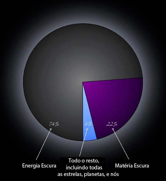 Explicar a Matéria Escura?