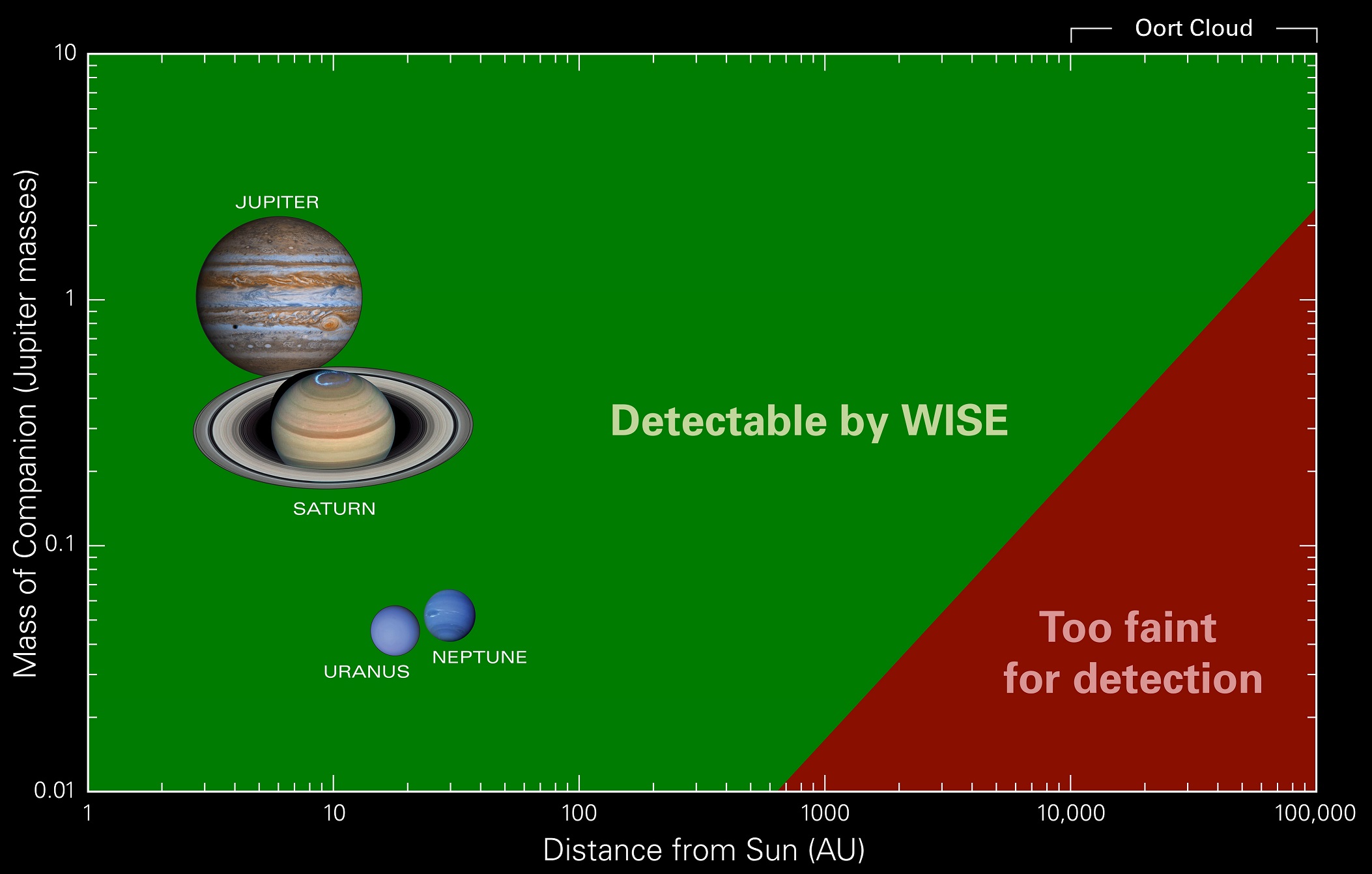 NASA descobre milhares de estrelas, mas não encontra Planeta X, Tyche, Nibiru ou Nemesis