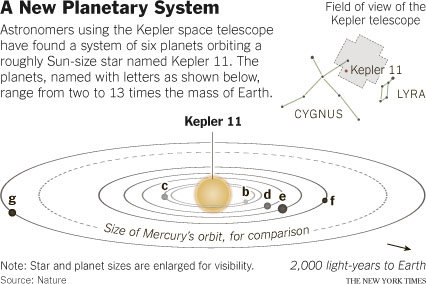 Kepler-11 e Família e Primeiros Candidatos na Zona Habitável